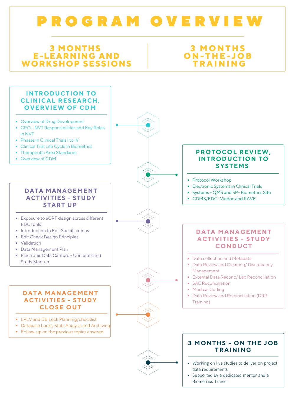 SAS Programming Trainee | Novotech CRO